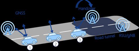 Different Positioning Modes For Nr V2x Services Download Scientific Diagram