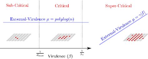 Illustration Of The 3 Regimes In Sis Epidemics With External Infection Download Scientific