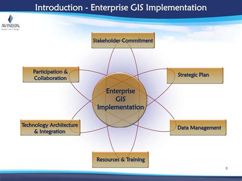 Ppt Enterprise Gis Challenges Implementers View Shyam Devireddy
