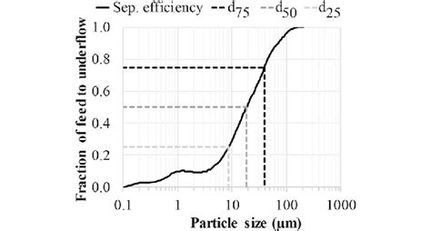 Separation Efficiency Curve For The Tornado Download Scientific Diagram