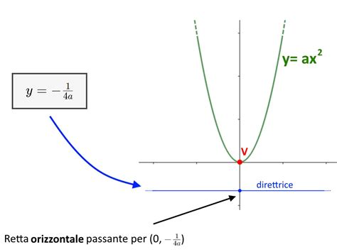 Direttrice Parabola FORMULA Equazione E COME CALCOLARLA