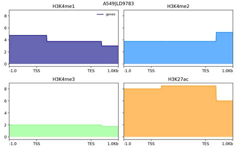 Plotprofile Deeptools Generated A Peak On Gene Body Region