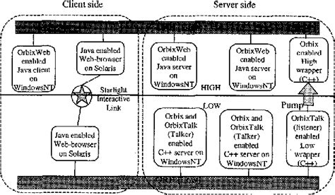 Figure 1 From An Architecture For Multilevel Secure Interoperability