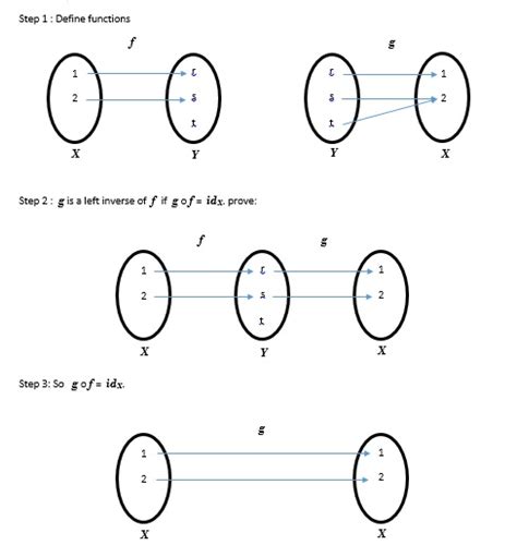 Elementary Set Theory Evaluating The Statement An An Injective But Not Surjective Function