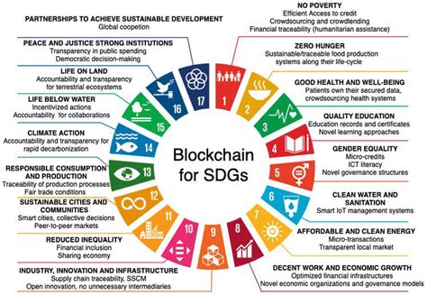 Leveraging Blockchain For Sustainability And Open Innovation A Cyber Resilient Approach Toward