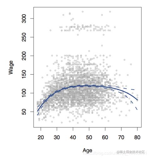 Nonlinear Models In R Language Polynomial Regression Local Spline