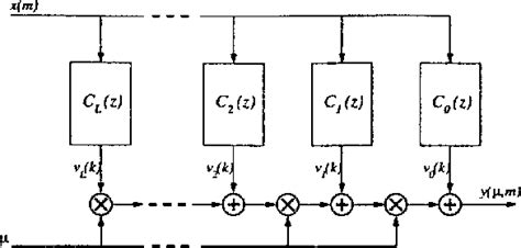 Figure 1 From New Design Approach For Polynomial Based Interpolation