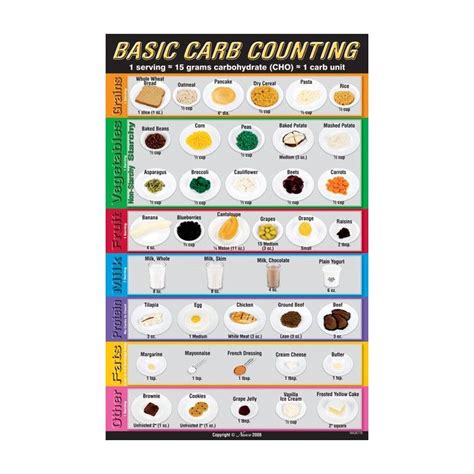 Diabetic Carb Counter Chart Printable Counting Carbs