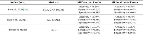 Table 10 From End To End Convolutional Neural Network Model To Detect