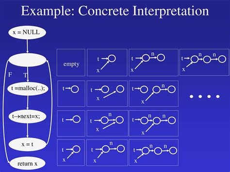 Compile Time Verification Of Properties Of Heap Intensive Programs Ppt Download