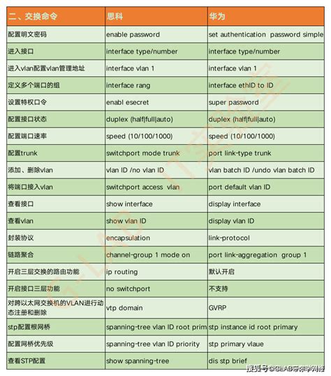 华为、思科命令对比，从基础、交换、路由三大方向介绍华为命令与其他厂商的转换 Csdn博客