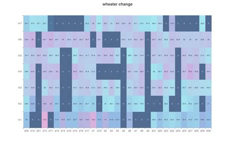 热力图 多行多列的热力图 Chartcool在线图表制作工具