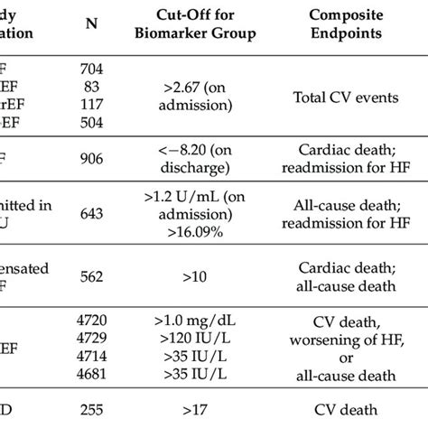 Prognostic Scores Based On Liver Biomarkers In Patients With Hf Download Scientific Diagram