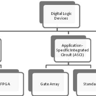 Device Technologies Used For Implementing Digital Systems Download Scientific Diagram