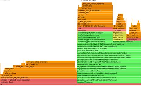 Ubuntu Java Performance Issue On Oracle Linux Stack Overflow