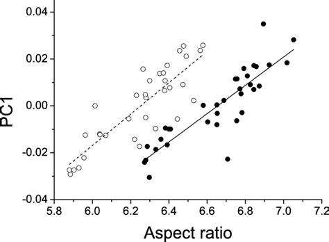 Aspect Ratio Vs Geometric Morphometrics Relationship Between Aspect