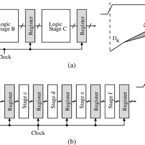 Temporalspatial Diagram Of Proposed Mesochronous Pipeline Architecture