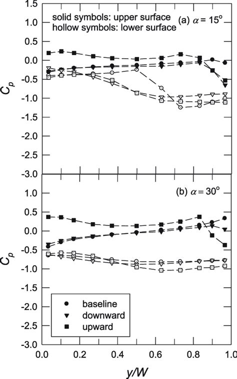 Spanwise Mean Pressure Coefficient Distributions At Xl 0244 For β