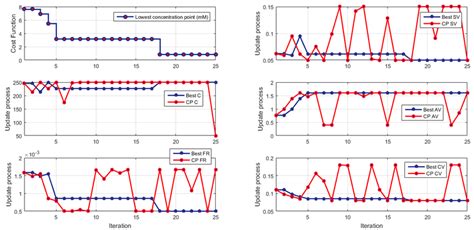 the cost function variation best values of decision variables during