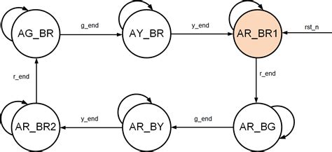 Verilog System Verilog Máy Trạng Thái Hữu Hạn Fsm ~ Vlsi Technology