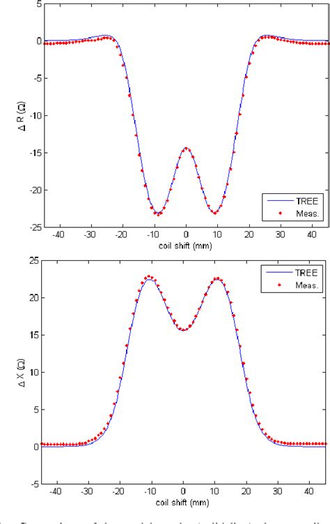 Figure 5 From Calculation Of The Eddy Current Flow Around A Cylindrical Through Hole In A Finite