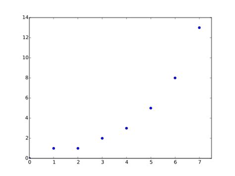 Sucesión De Fibonacci Wikipedia La Enciclopedia Libre Line Chart Chart Fibonacci