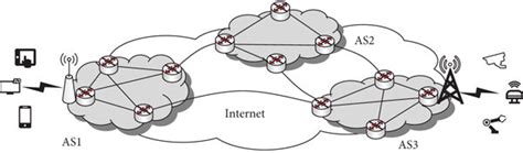 Interdomain Routing On The Interconnected AS Download Scientific Diagram