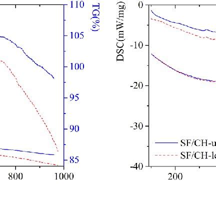 A DSC TG Curves Of C And B DSC TG Curves Of SF CH Download Scientific Diagram