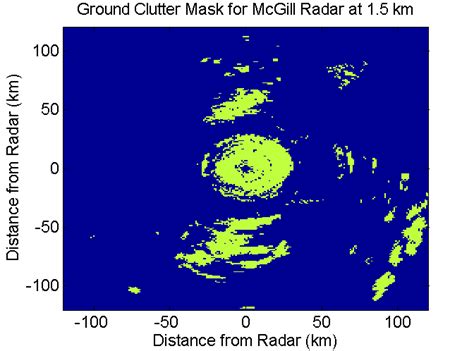 Depiction Of The Known Stationary Ground Clutter At The McGill Radar Download Scientific