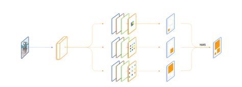 多尺度目标检测scale Aware Trident Networks For Object Detection论文研读scale