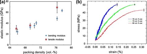 A Modulus Of Elasticity E Versus Packing Density Measured In
