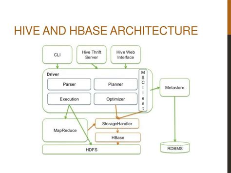 ppt hbase powerpoint presentation free download id 2232810