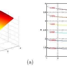 A D And B Contour Plot Showing Effects Of Varying The Parameters Download Scientific