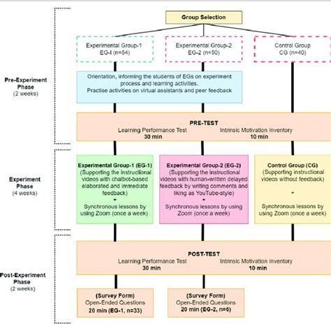 Experiment Procedure Download Scientific Diagram