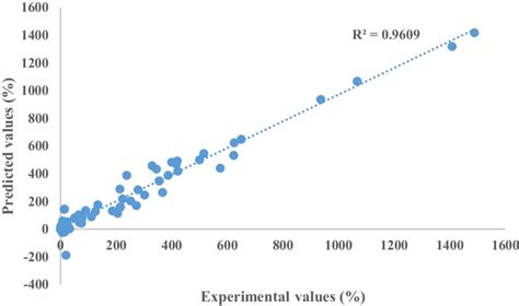 Parity Plot Of Ann Predicted And Experimental Results Download Scientific Diagram