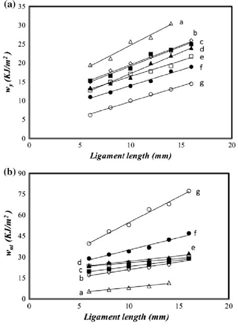 Specific Total Work Of Fracture Against Ligament Length For A Yielding