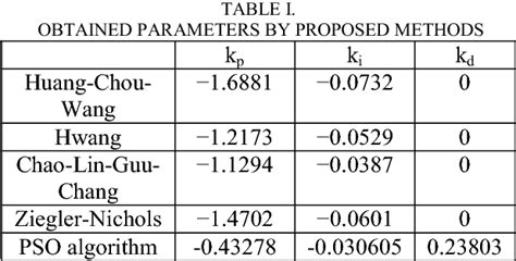 figure 3 from optimal design of pid controller for a cstr system using