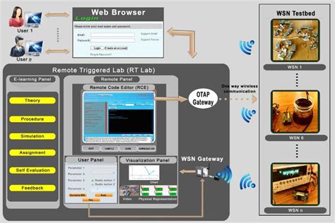 Remote Triggered Wireless Sensor Network Laboratory Download