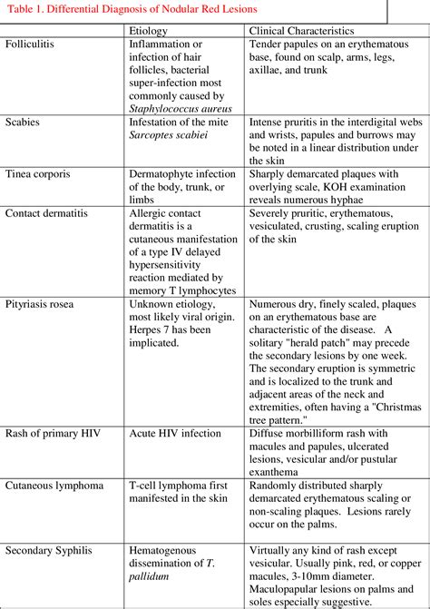 Table 1 From Persistent Nodular Rash In An Elderly Patient Semantic Scholar