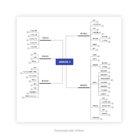 Javase一阶段 小吕java思维图 博客园