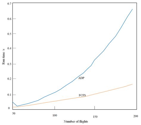 Adaptive Dynamic Programming With Reinforcement Learning On Optimization Of Flight Departure