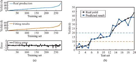 Result Chart Of BP Neural Network A Fitting Results Of BP B Download Scientific Diagram
