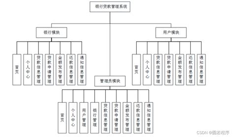 java php node js python银行贷款管理系统 年毕设 CSDN博客