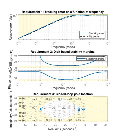 Control Of An Inverted Pendulum On A Cart Matlab And Simulink Example