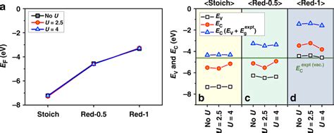 Fermi Levels And Band Edges Of Rutile Tio2 110 In Vacuum A Fermi Download Scientific Diagram