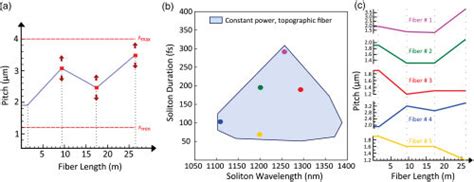 A Schematic Representation Of The Simplified Topographic Pcf Profiles Download Scientific
