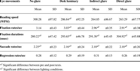 Mean And Standard Deviation Of Reading Eye Movements Of The Second