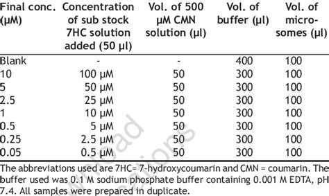 Protocol For Standard Curve Preparation In Microsomal Matrix Download
