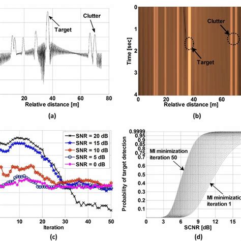 A Ber Of Different Joint Communication Radar Waveform Designs B Download Scientific