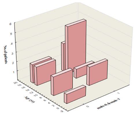 Age Distribution By Sex Of 18 Patients With Cholestatic Liver Disease Download Scientific